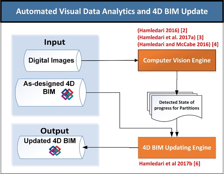 Smart And Automated Construction Progress Monitoring Using Drones Visual Data Analytics And