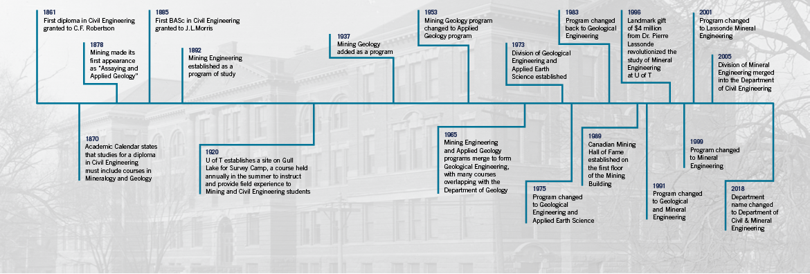 CivMin Timeline – Department of Civil & Mineral Engineering